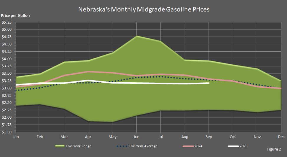 Average Monthly Retail Motor Gasoline Prices in Nebraska | DWEE NE